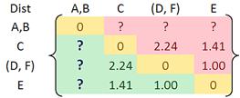 Hierarchical Clustering Tutorial: Numerical example